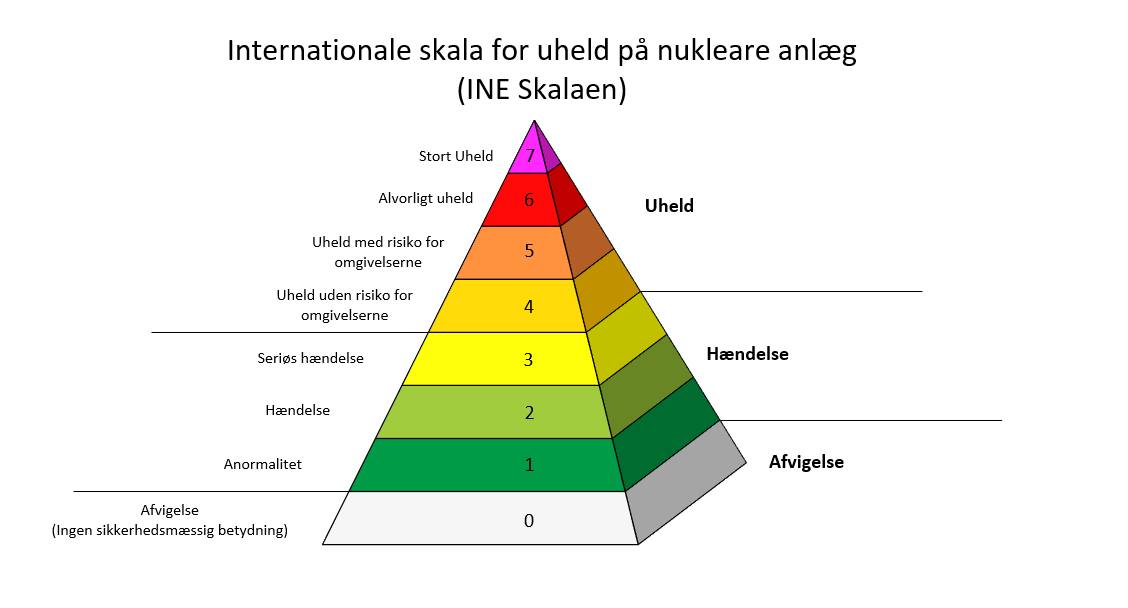 Internationale skala for uheld på nukleare anlæg - Foreningen Atomkraft ...