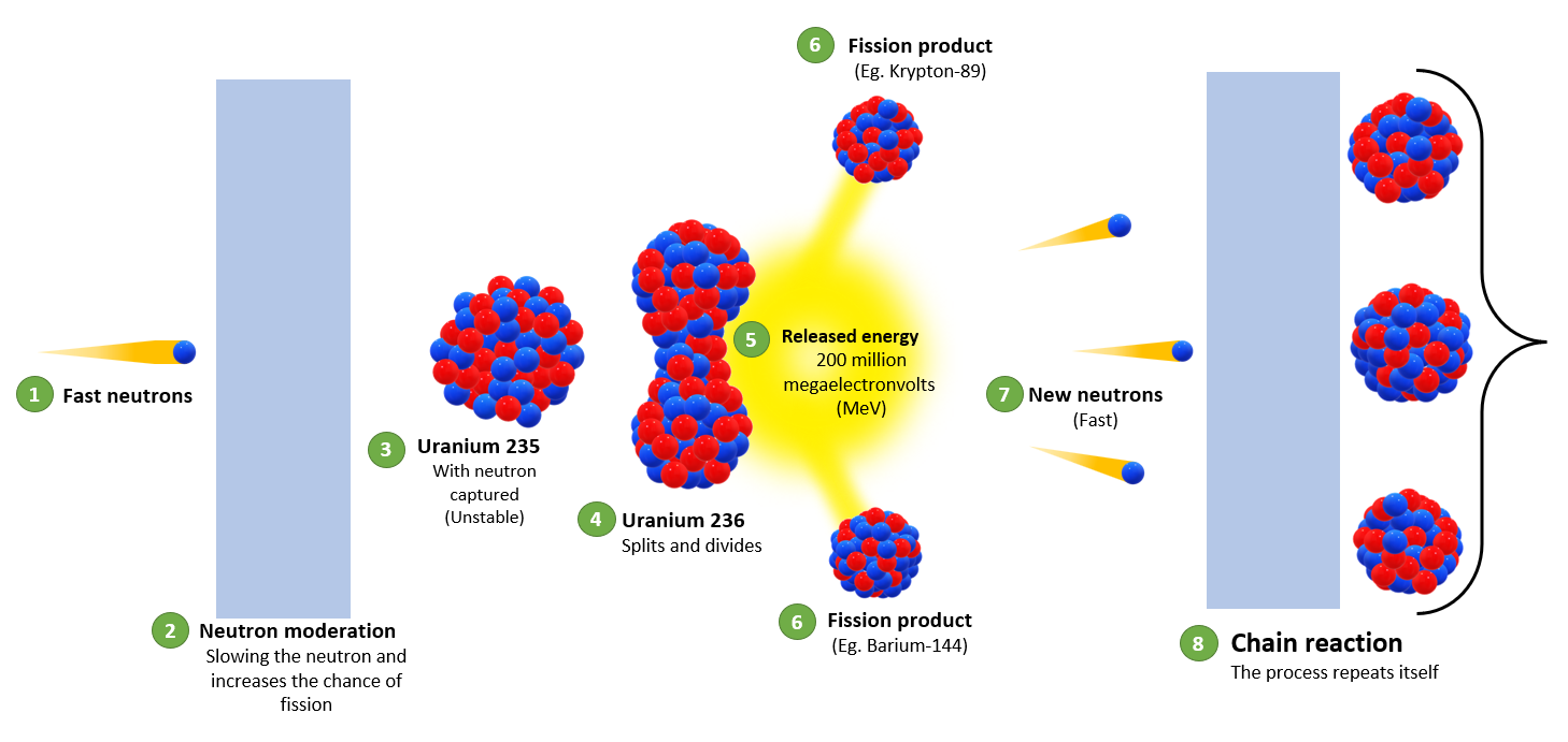 Hvad er atomkraft - Foreningen Atomkraft Ja Tak
