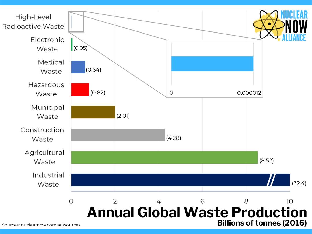 Lots of Nuclear Waste - Is it true now? - Foreningen Atomkraft Ja Tak