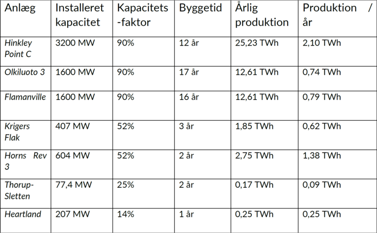 Kommentarer til "Fakta om Atomkraft" - Foreningen Atomkraft Ja Tak